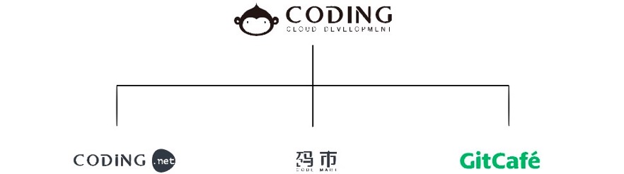 一站式软件云端服务平台CODING收购代码托管平台GitCafe